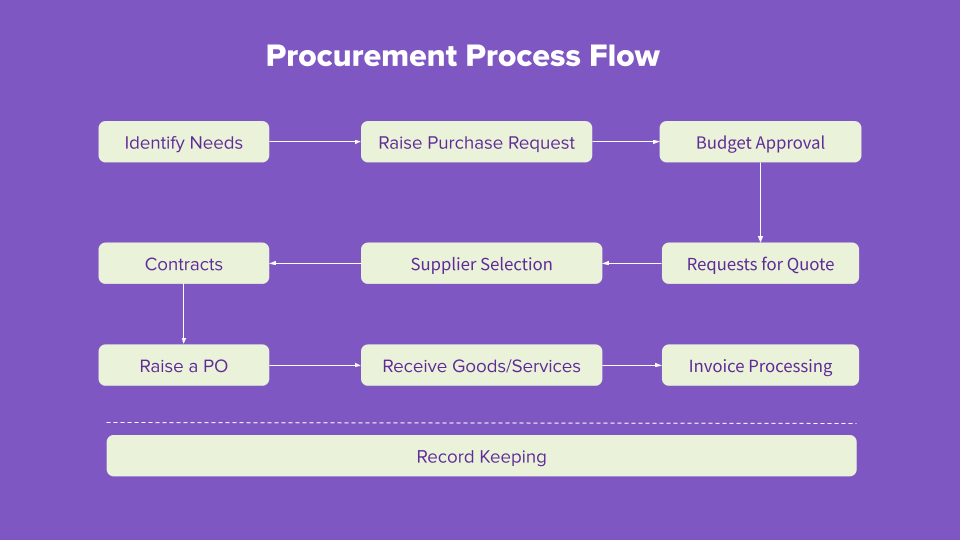 What Is Procurement? Types, Processes, and Best Practices